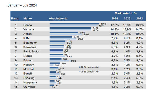 125er-Leichtkrafträder: Neuzulassungen Juli 2024 | MOTORRADonline.de
