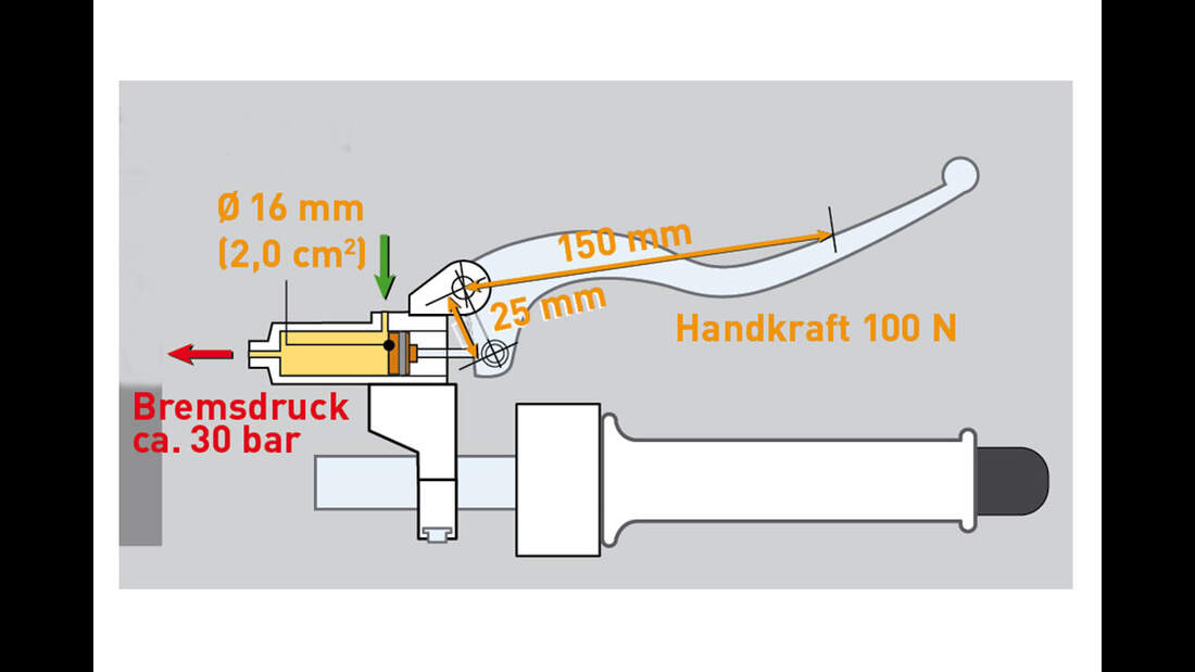 Bremsen | MOTORRADonline.de