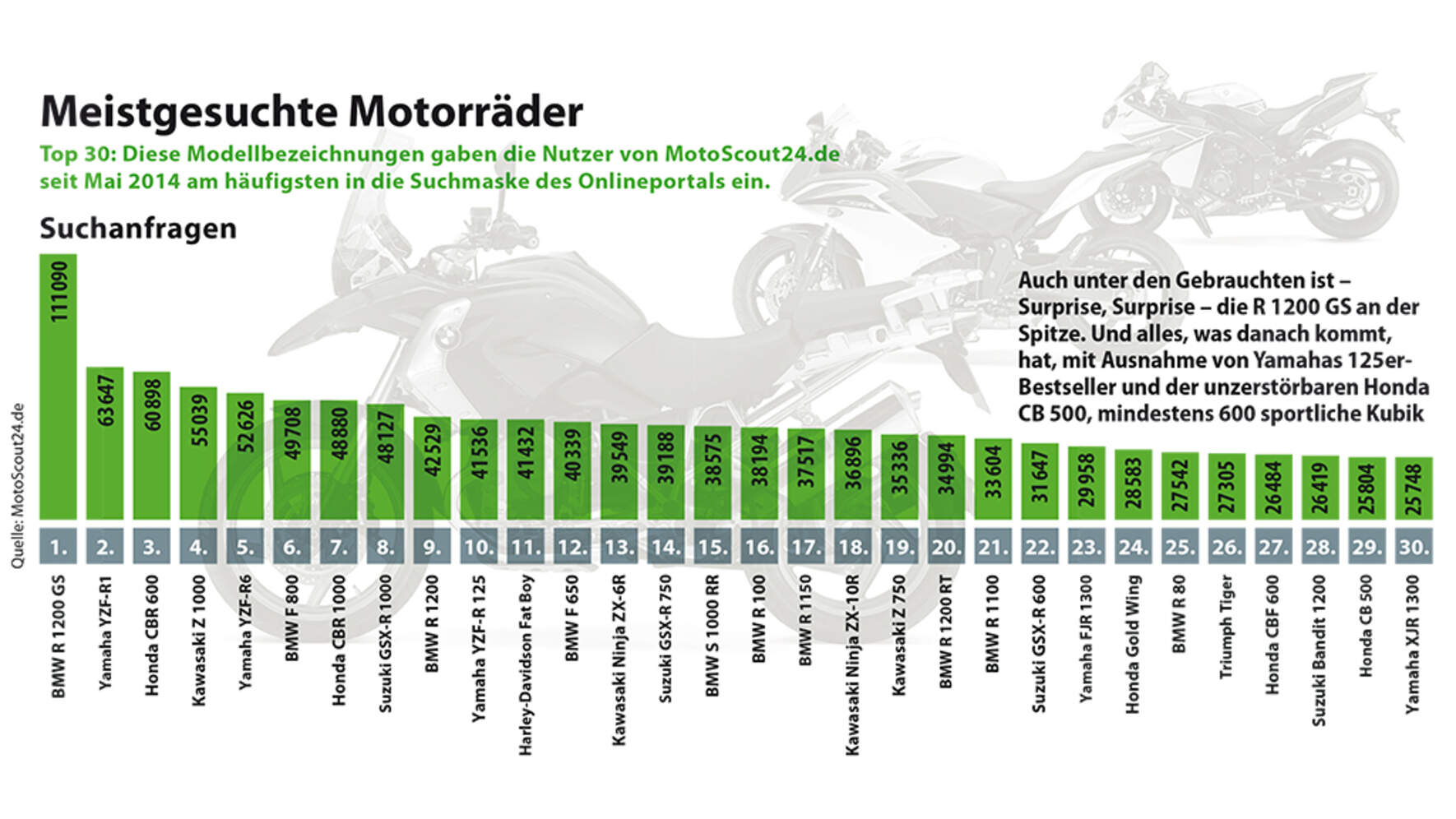 Motorrad Gebrauchtmarkt Deutschland | MOTORRADonline.de
