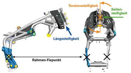 Motorradrahmen Bauarten | MOTORRADonline.de