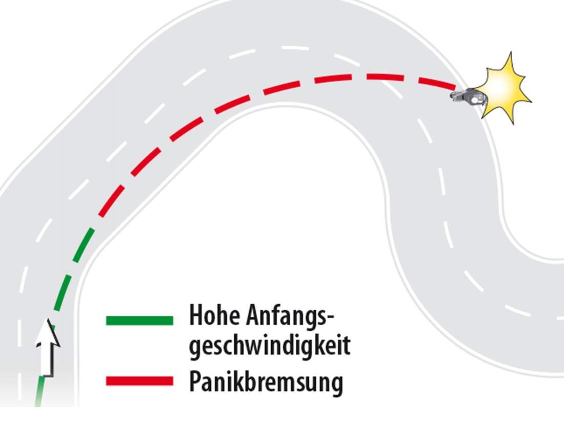 Wie Wirken Sich Die Kurven