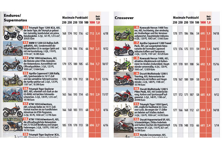 Wunderschne Schwacke Liste Motorrad Ebenbild